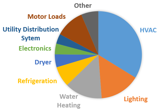Assessing Future Energy Efficiency